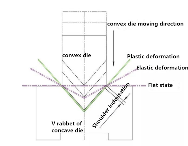 Sheet Metal Bending And Bending Indentation Introduction - HARSLE