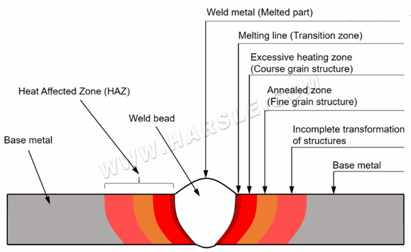 What is the Welding Heat Affected Zone? - HARSLE
